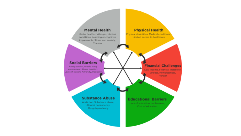 Poverty Cycle - Poverty Relief Partners