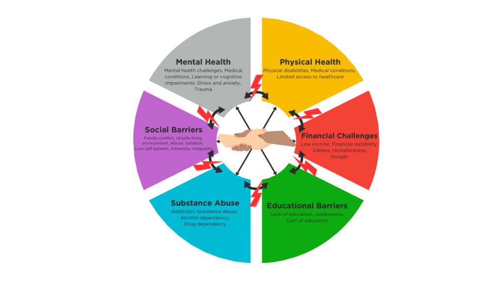 Poverty Cycle - Poverty Relief Partners